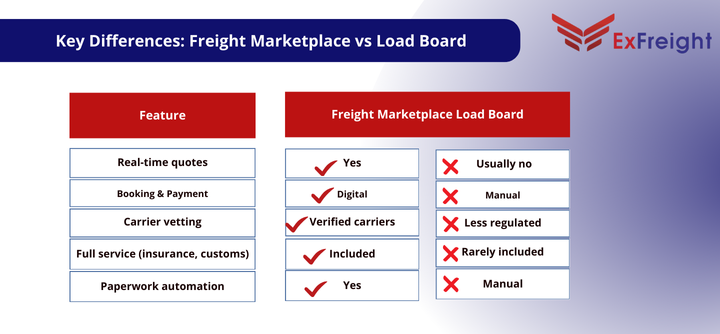 Digital Freight Matching for Global Shipping| USA
